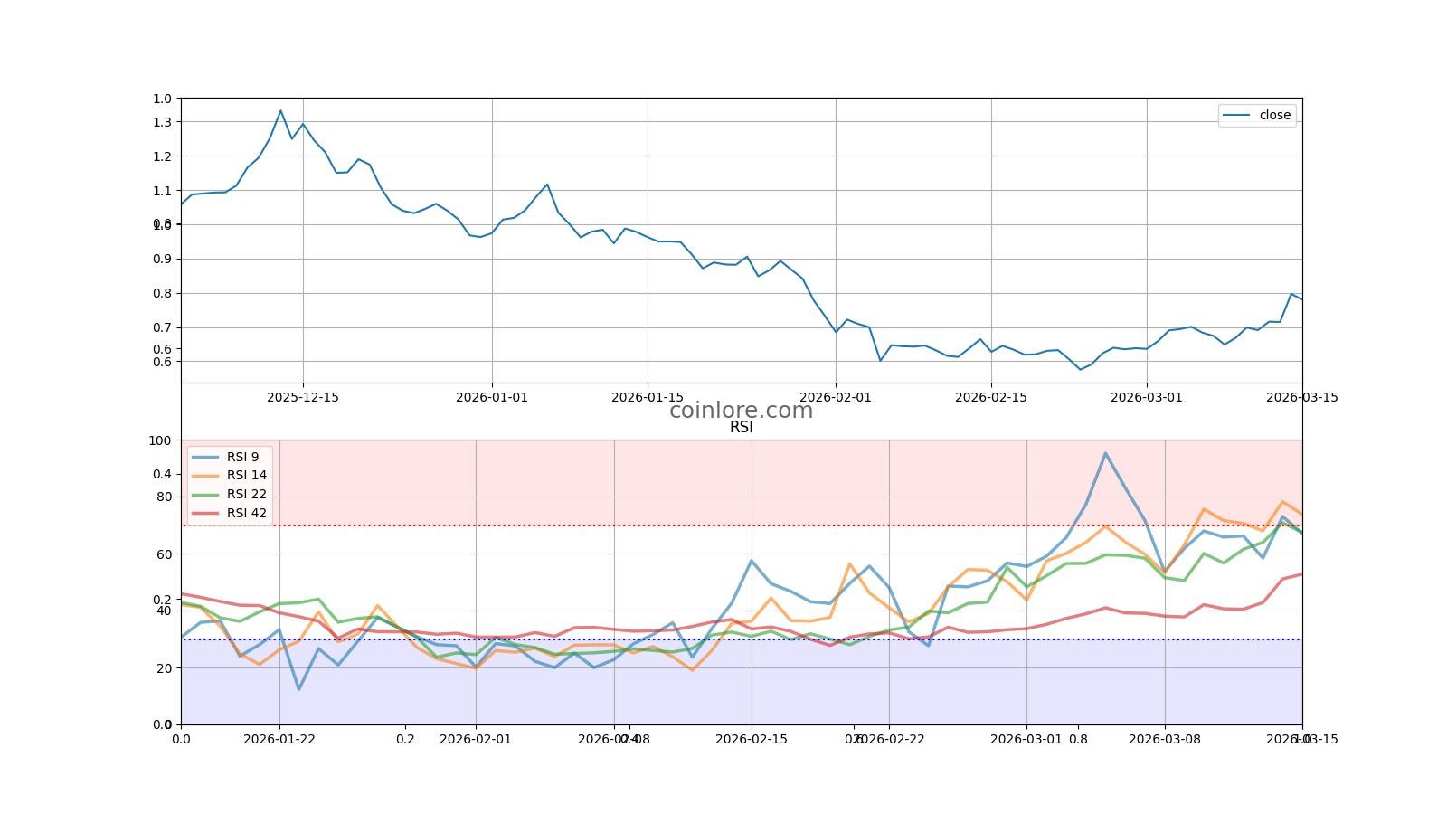 Mantle RSI indicator