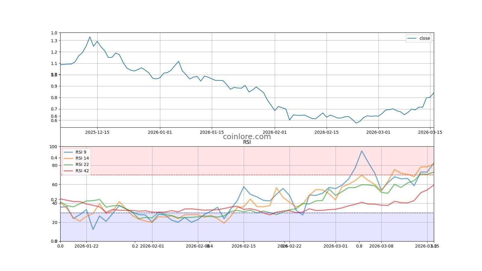 Mantle RSI indicator