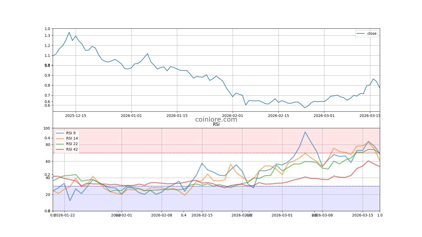 Mantle RSI indicator