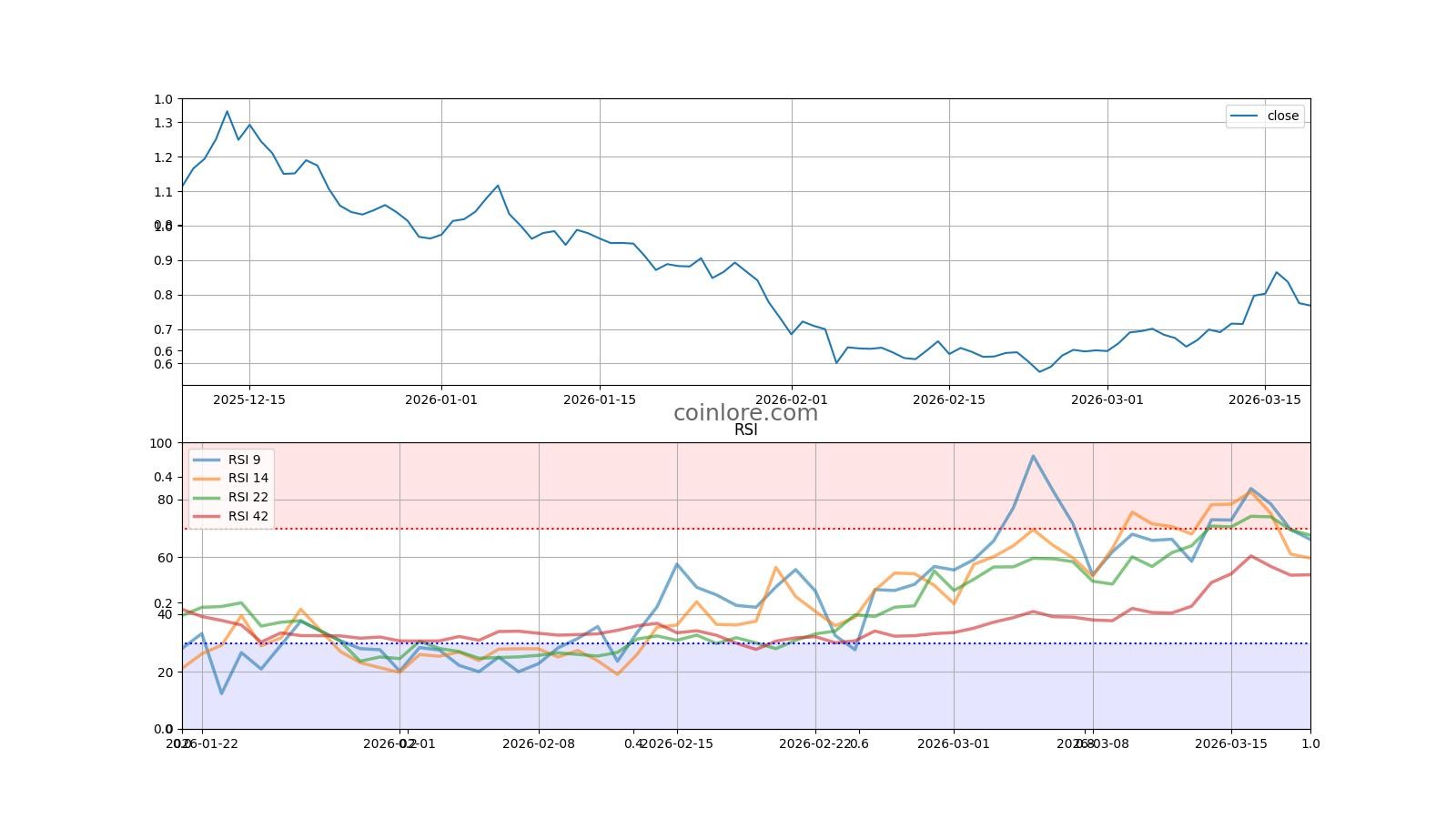 Mantle RSI indicator