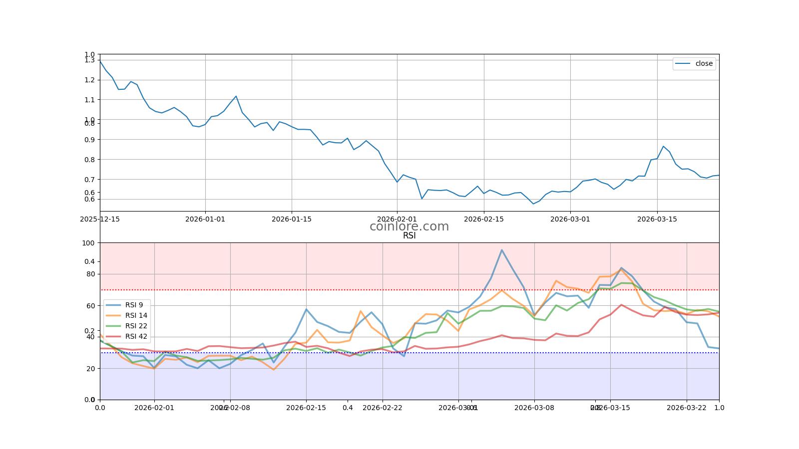 Mantle RSI indicator