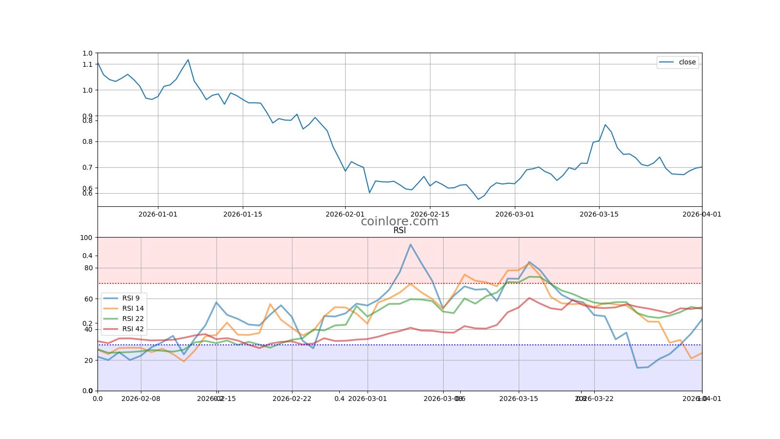 Mantle RSI indicator
