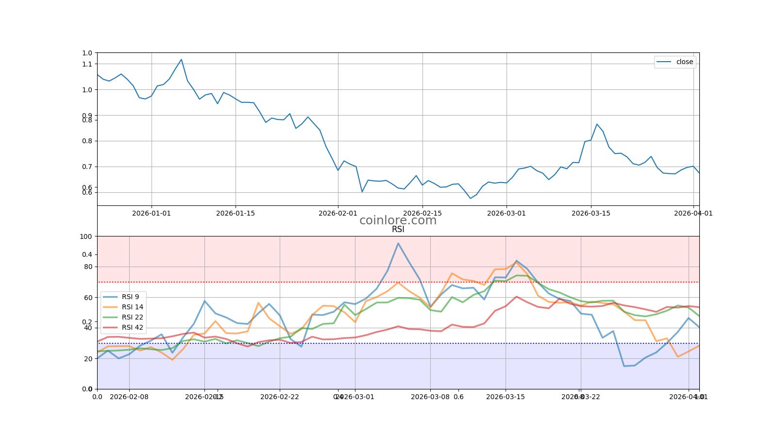 Mantle RSI indicator