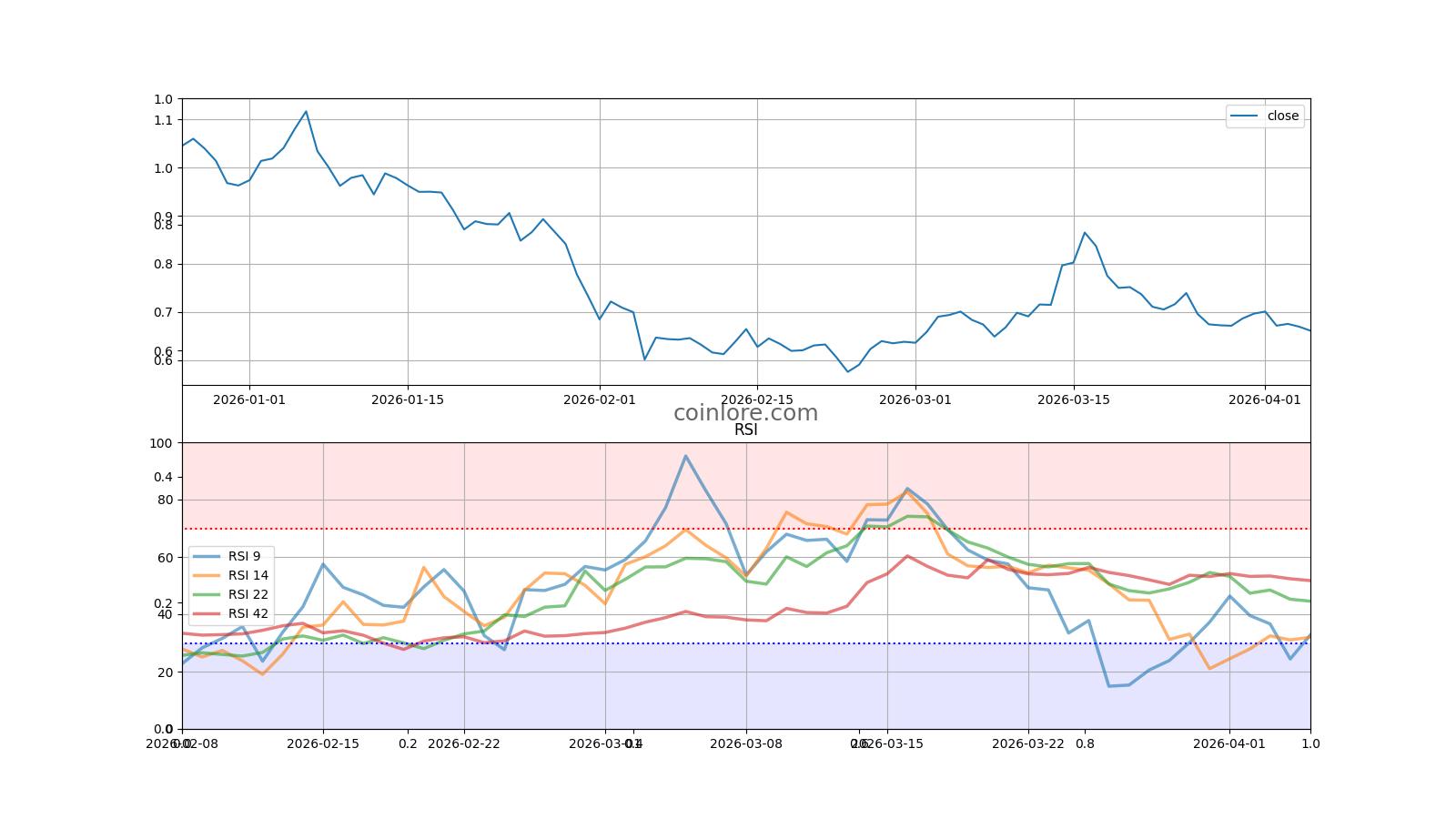 Mantle RSI indicator