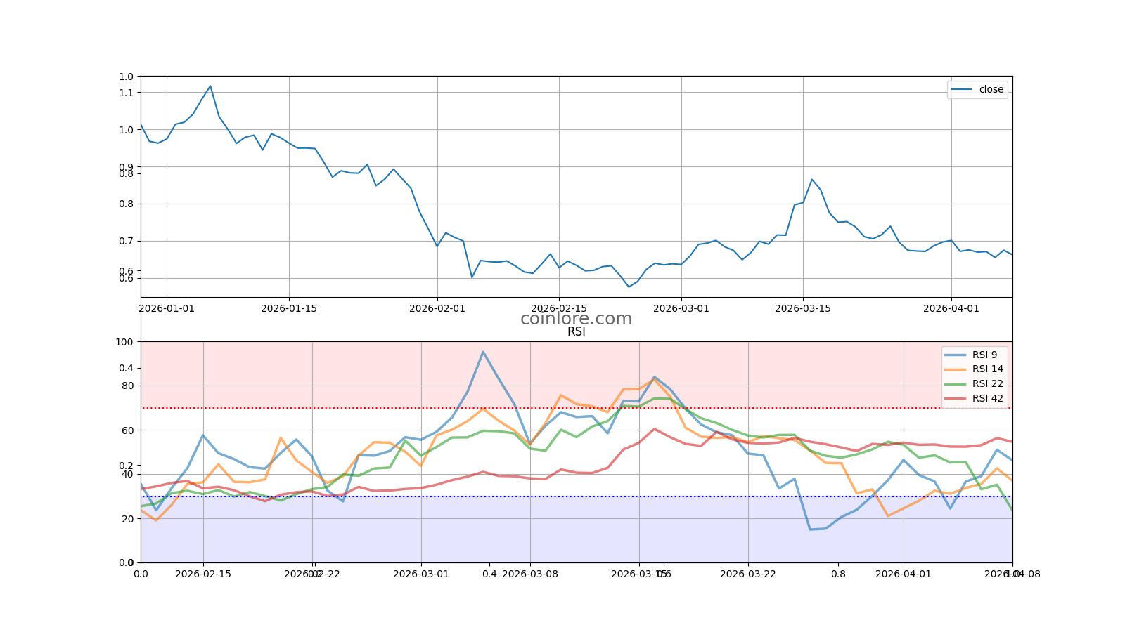 Mantle RSI indicator