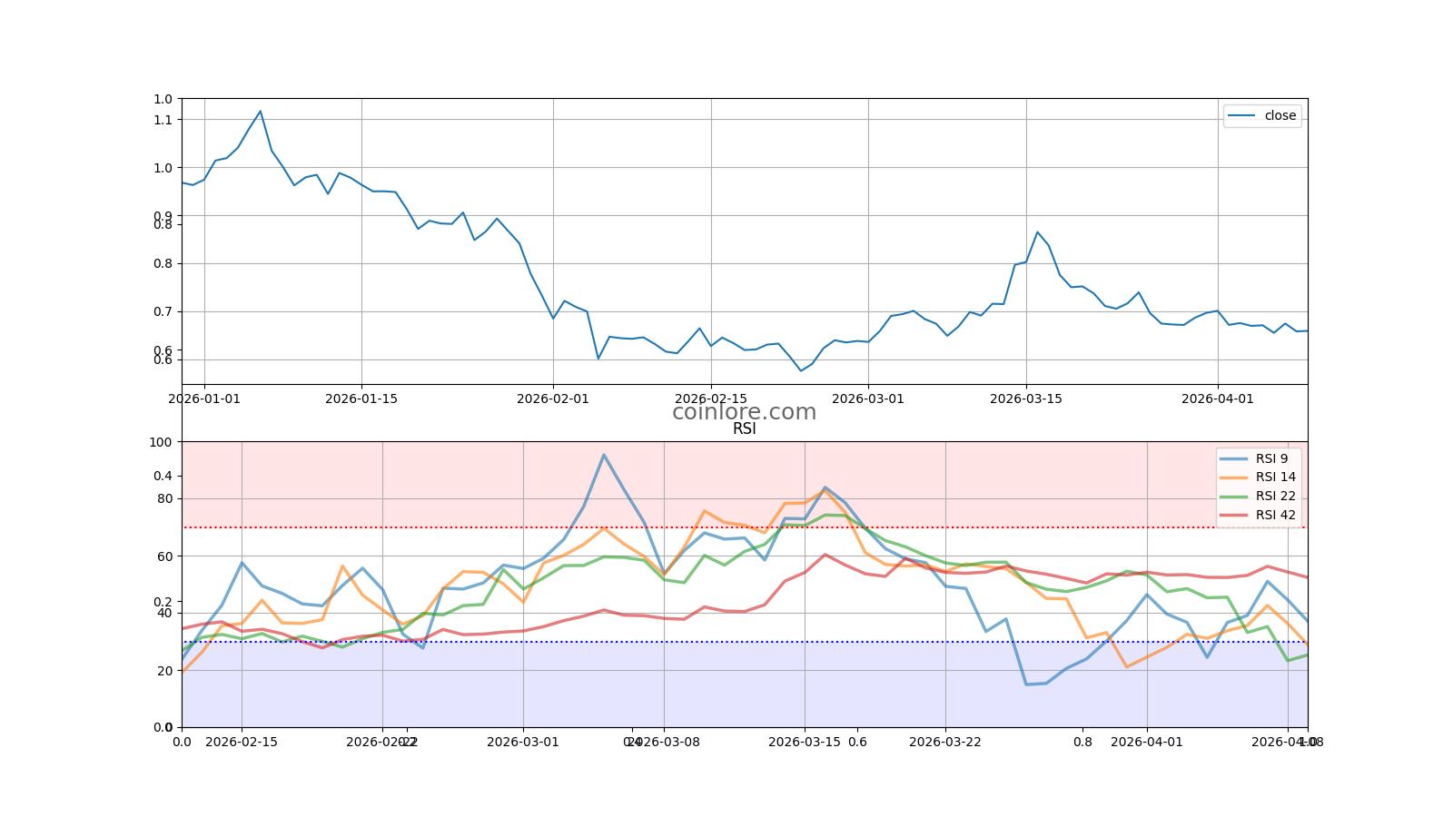 Mantle RSI indicator