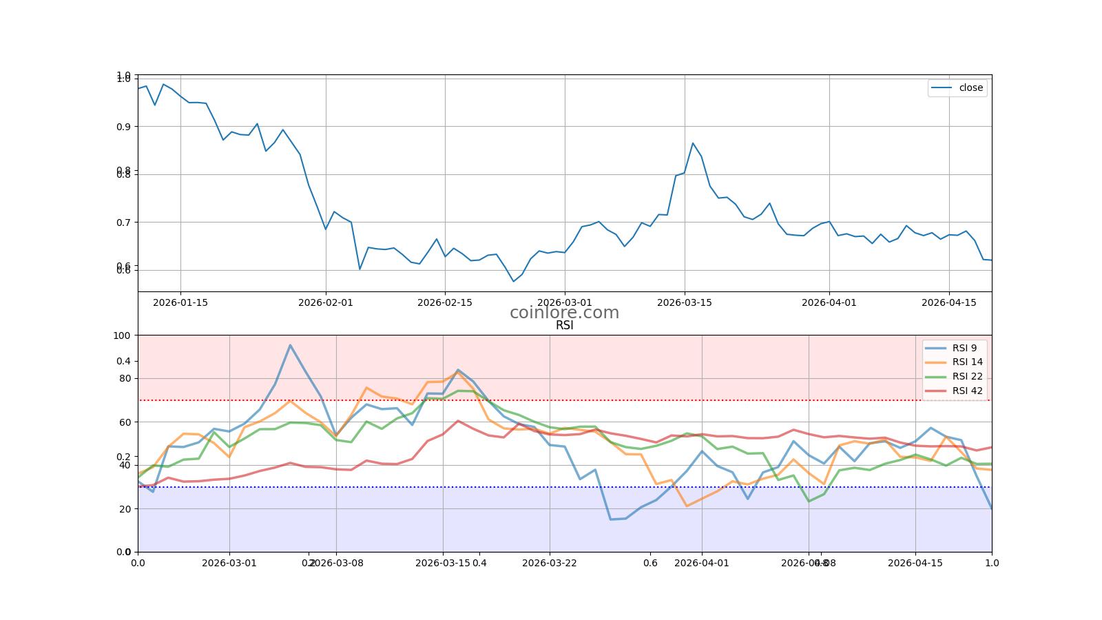 Mantle RSI indicator