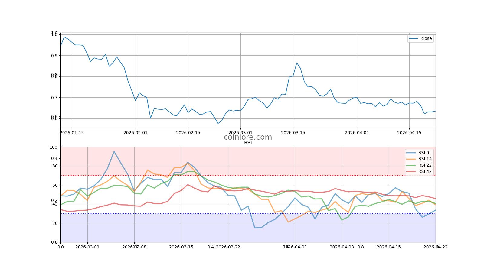 Mantle RSI indicator