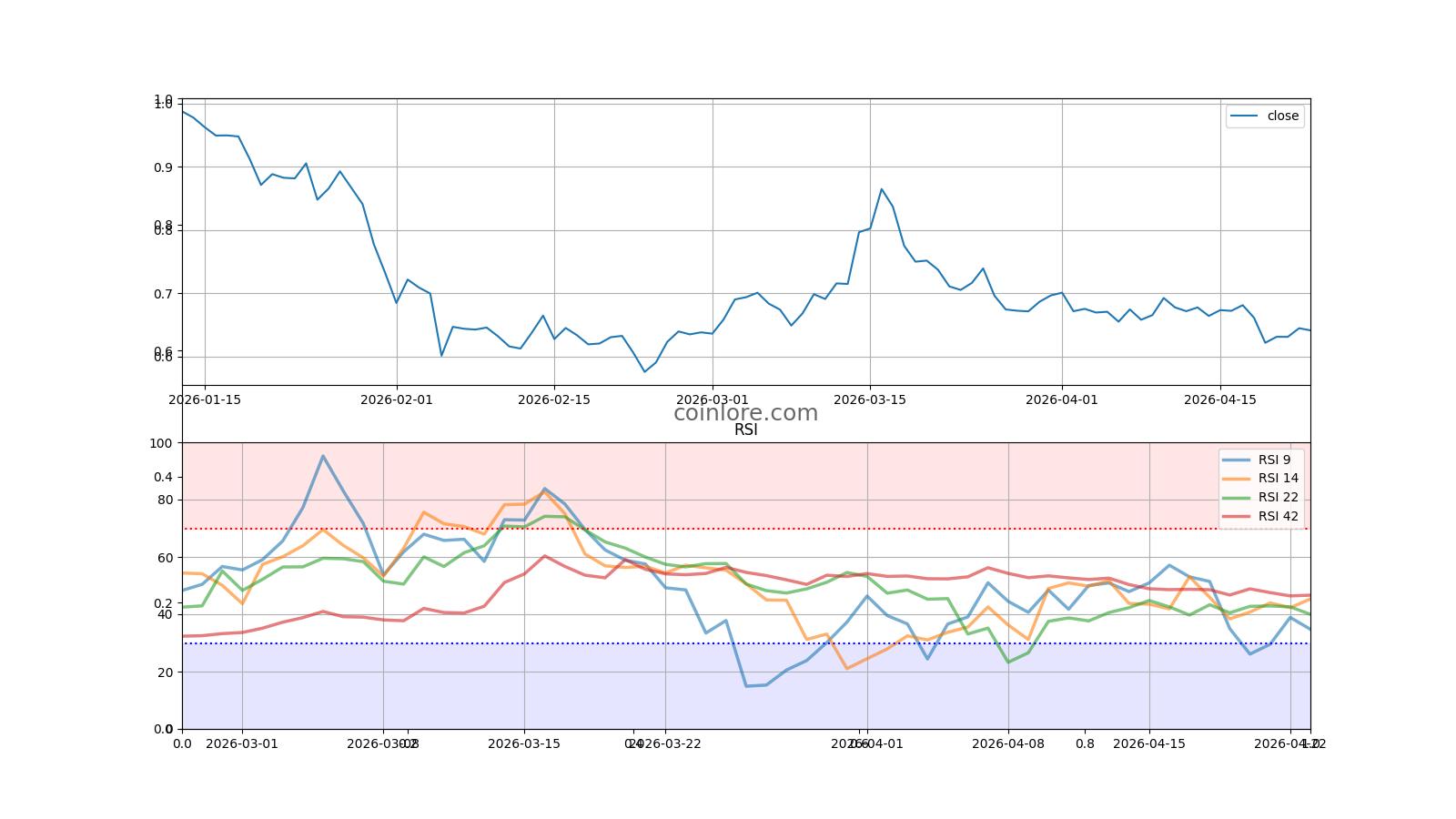 Mantle RSI indicator