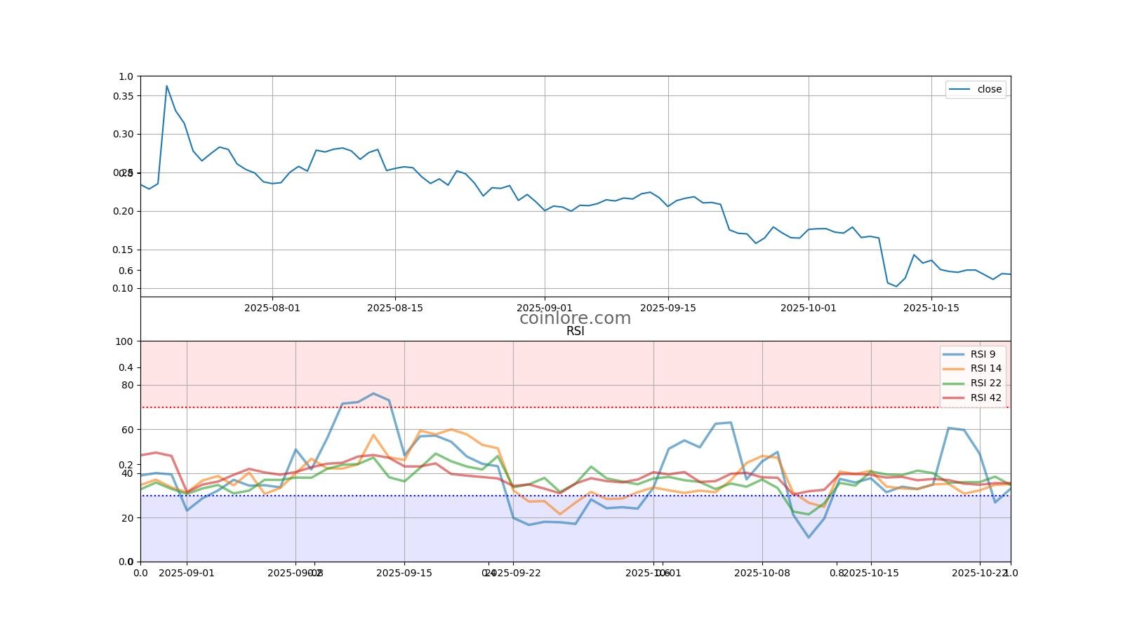 MANTRA DAO RSI indicator