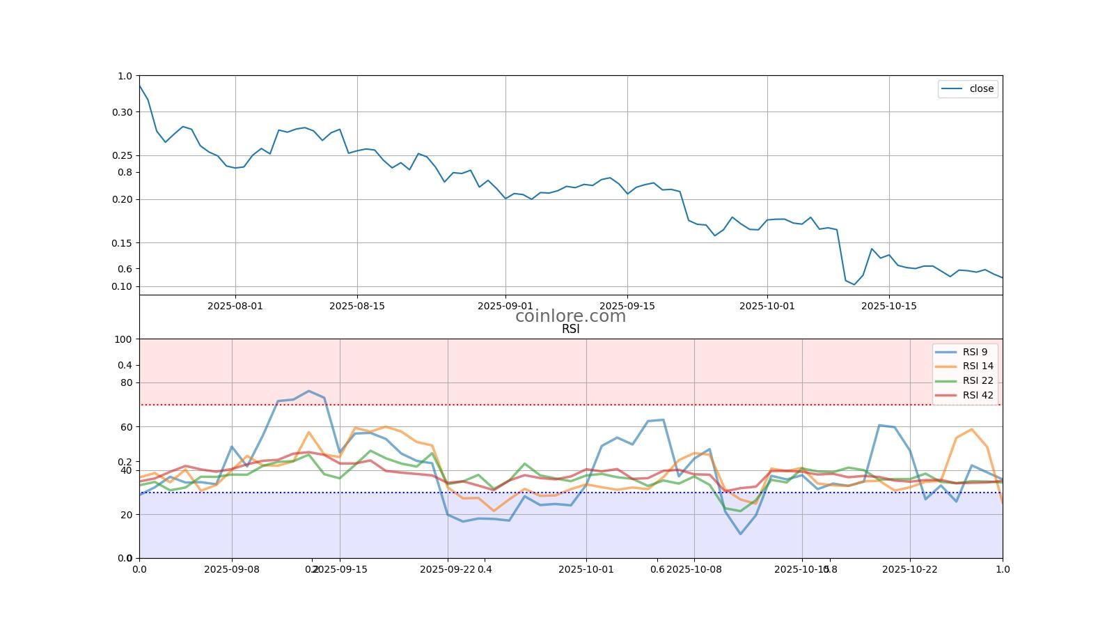 MANTRA DAO RSI indicator