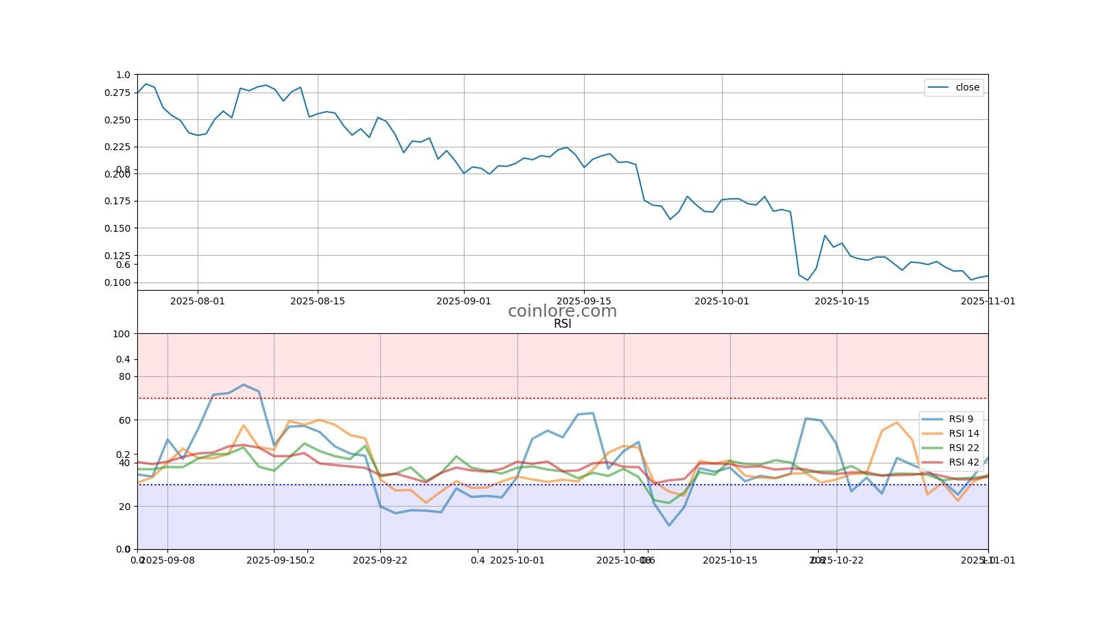 MANTRA DAO RSI indicator