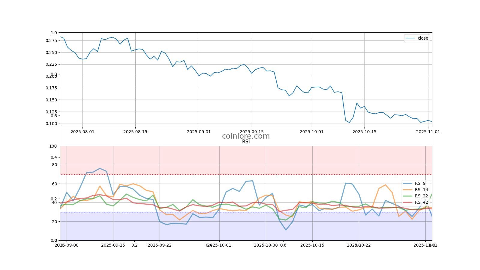 MANTRA DAO RSI indicator