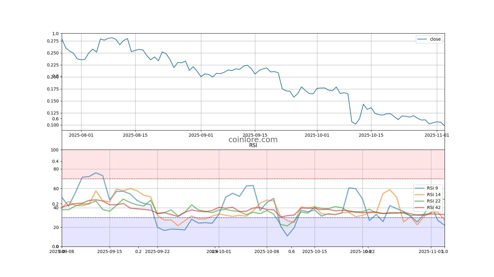 MANTRA DAO RSI indicator