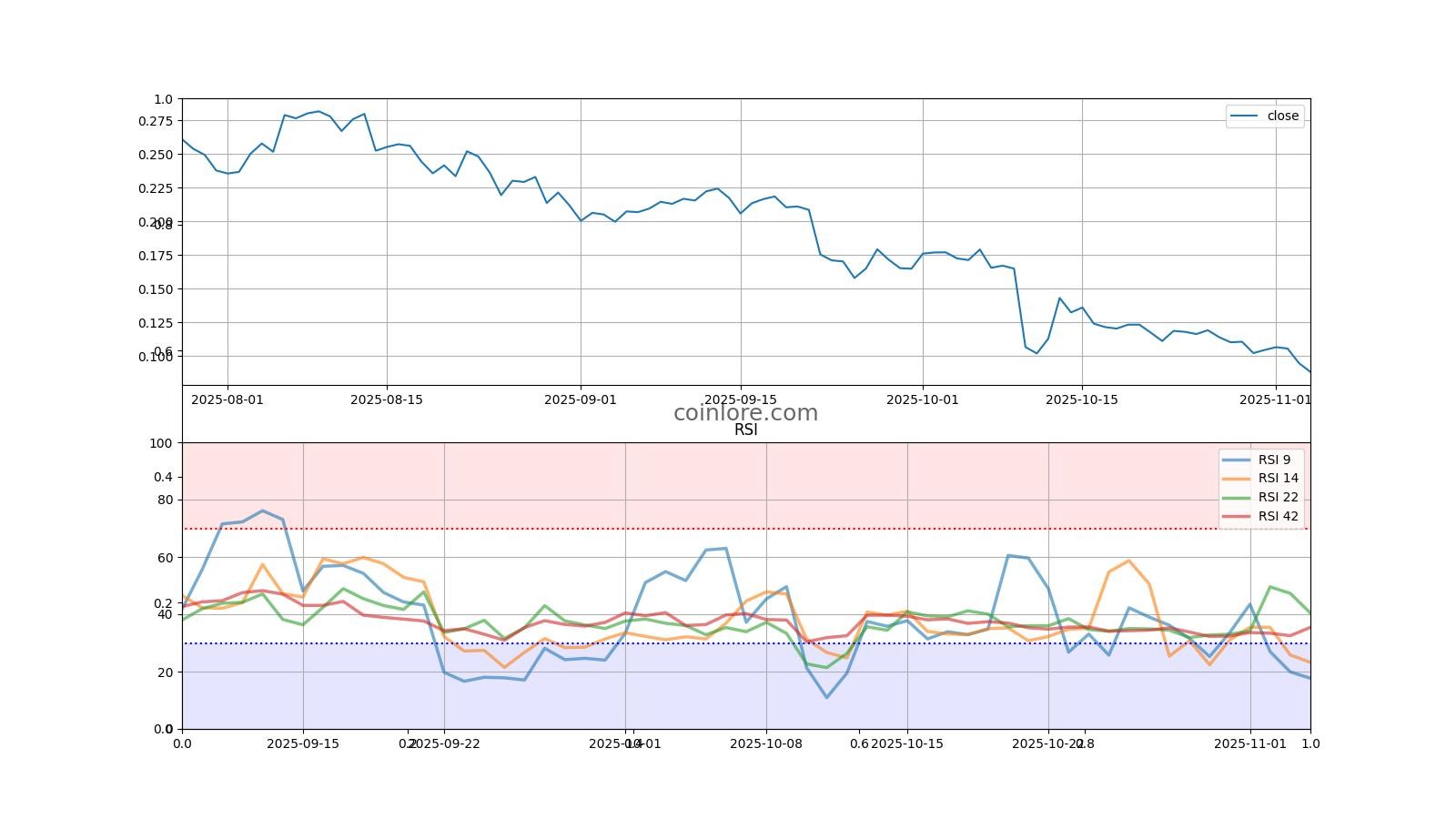 MANTRA DAO RSI indicator