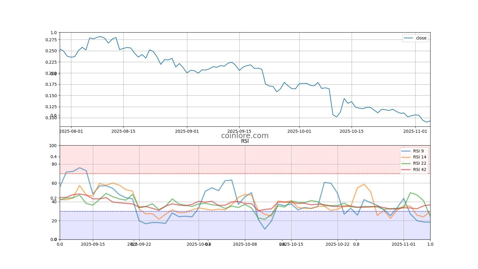 MANTRA DAO RSI indicator