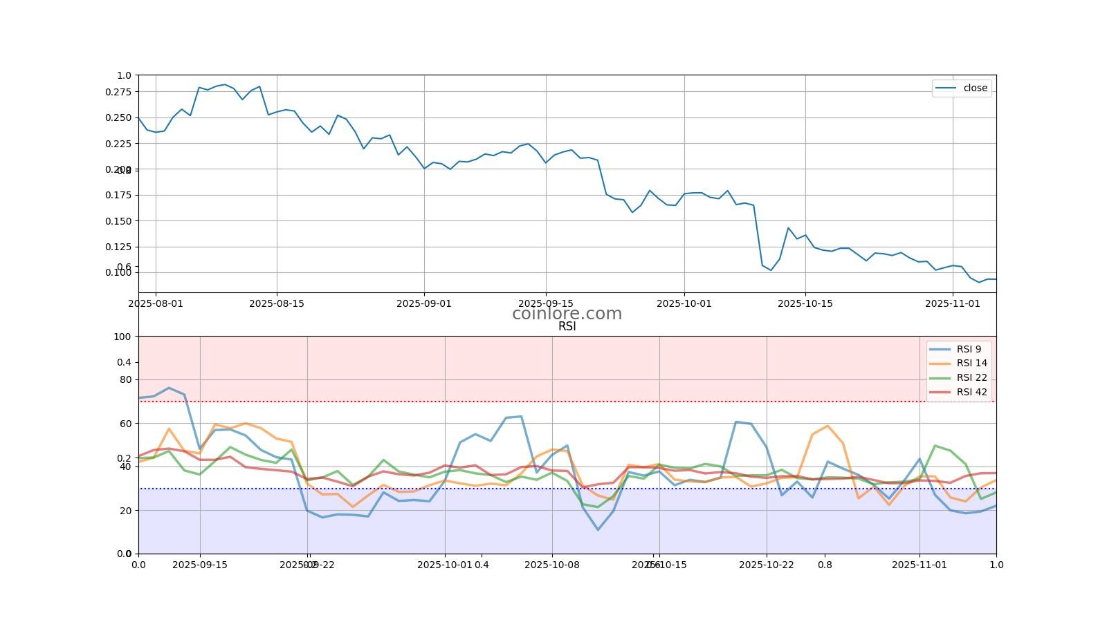 MANTRA DAO RSI indicator