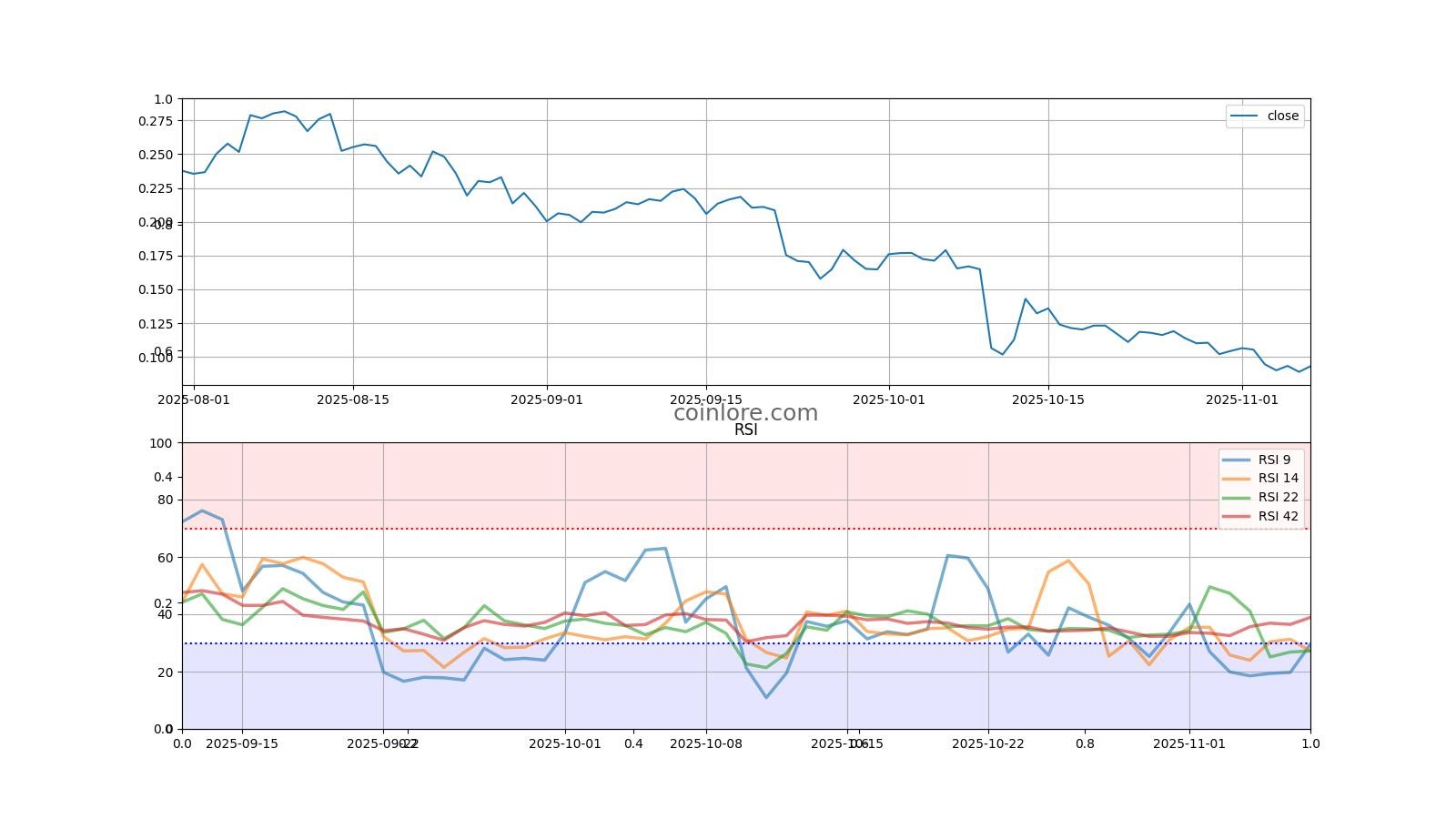 MANTRA DAO RSI indicator