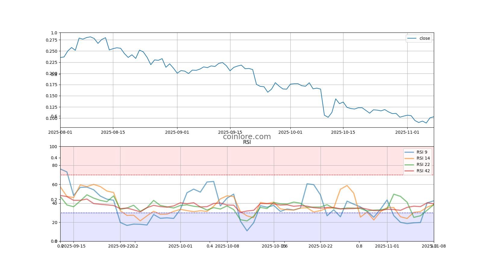 MANTRA DAO RSI indicator