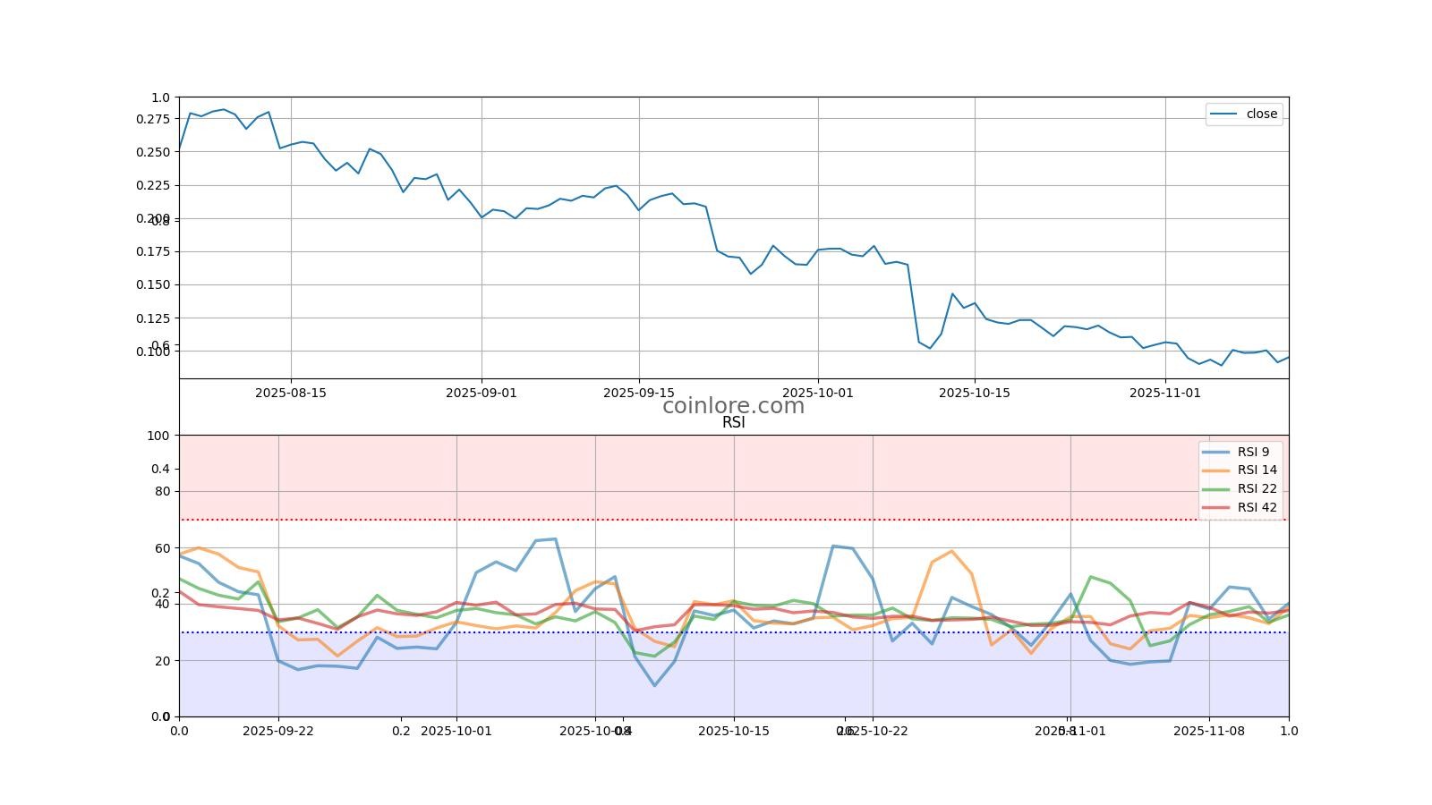 MANTRA DAO RSI indicator