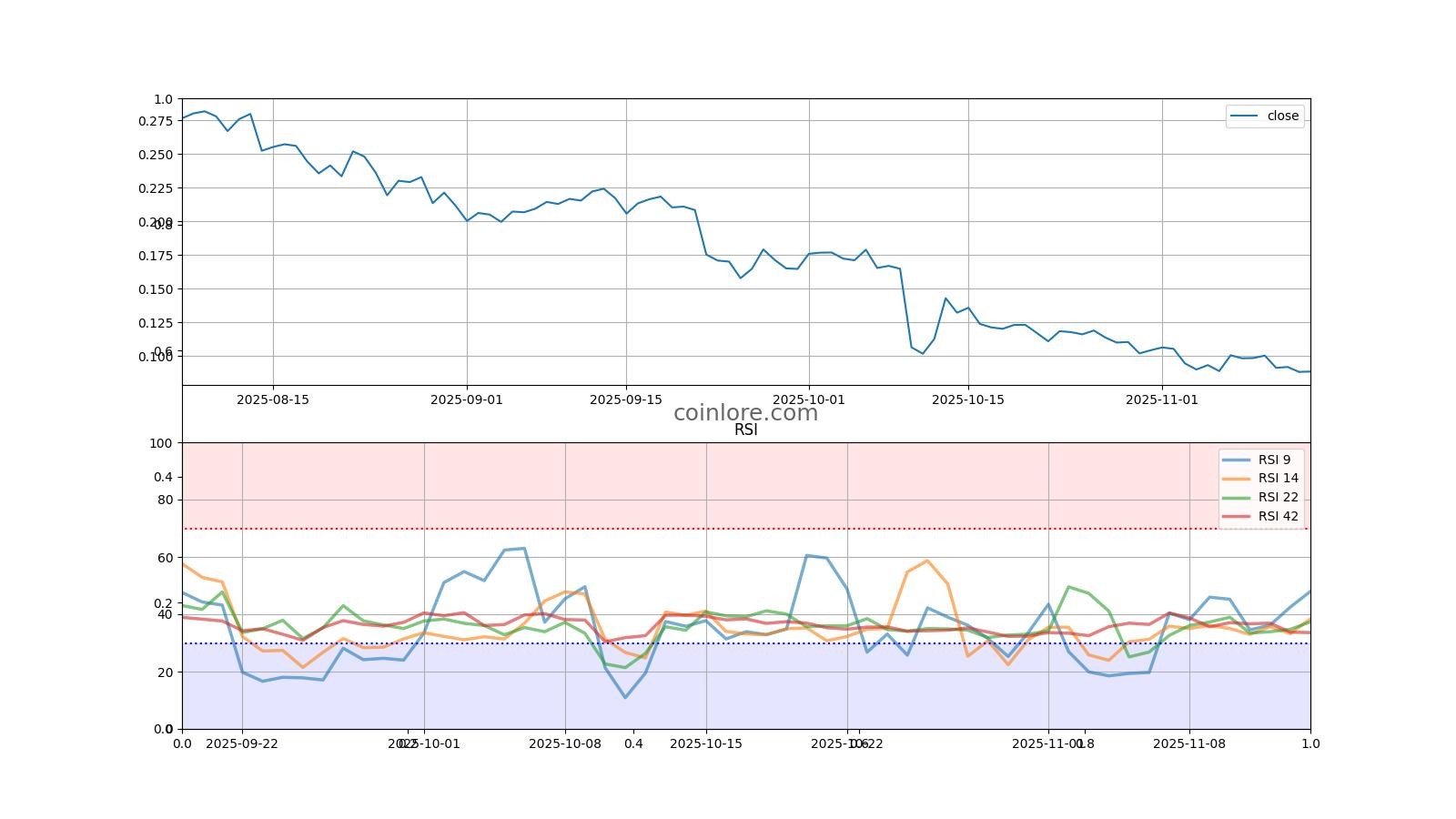MANTRA DAO RSI indicator