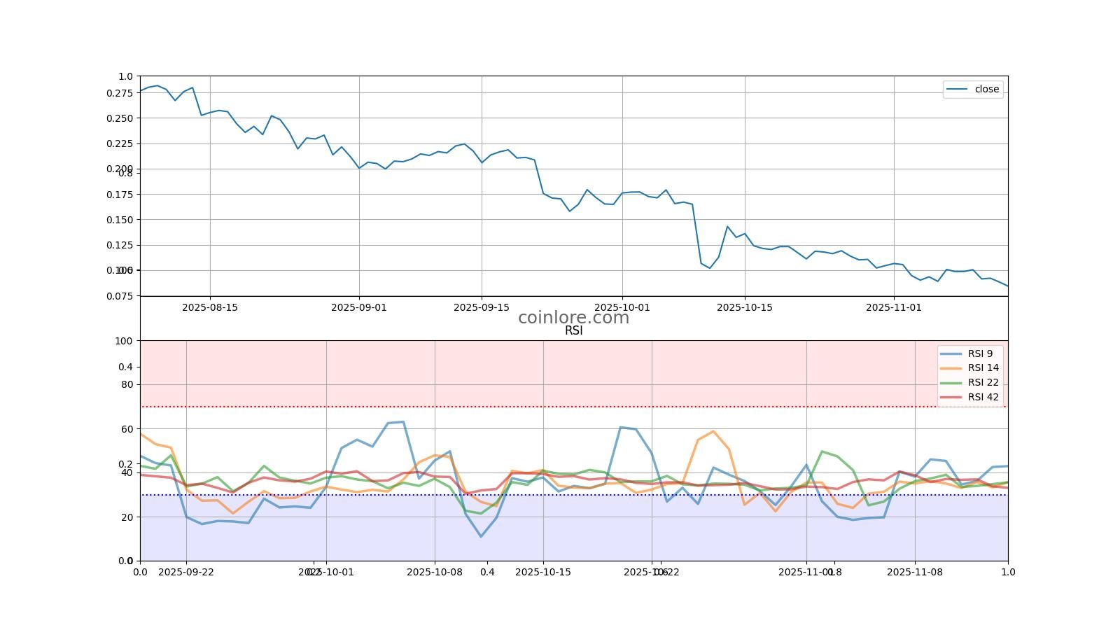 MANTRA DAO RSI indicator