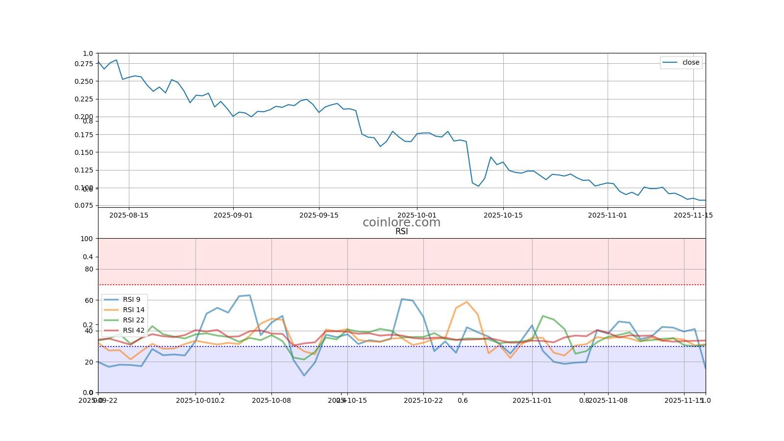 MANTRA DAO RSI indicator