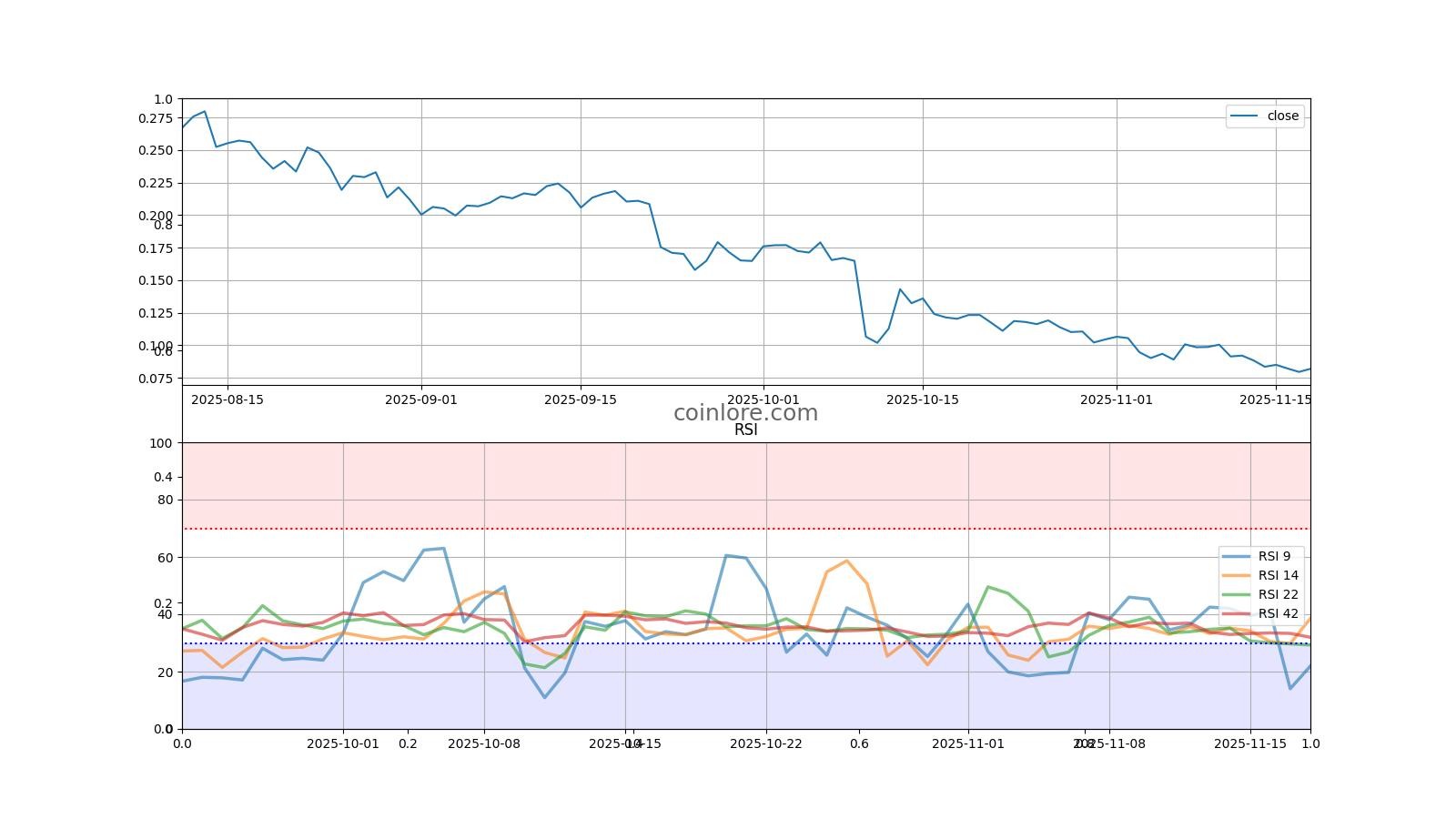 MANTRA DAO RSI indicator