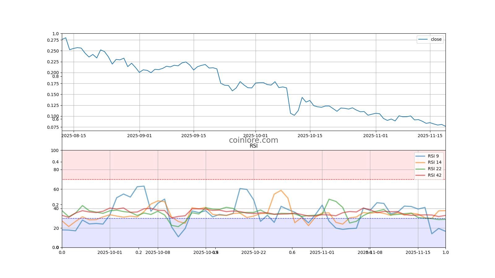 MANTRA DAO RSI indicator