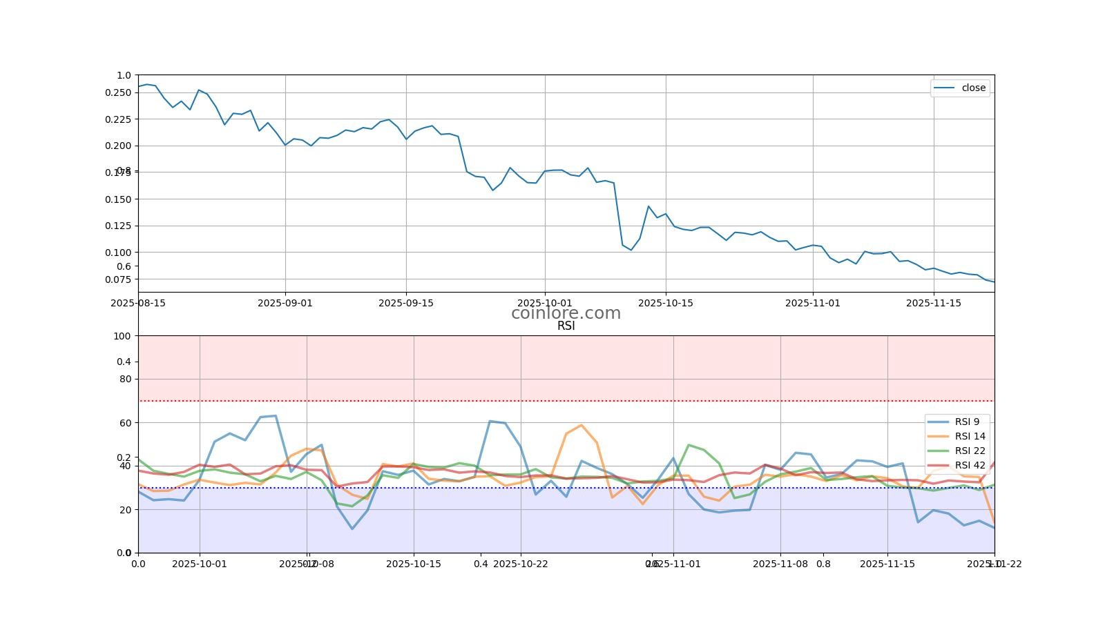 MANTRA DAO RSI indicator