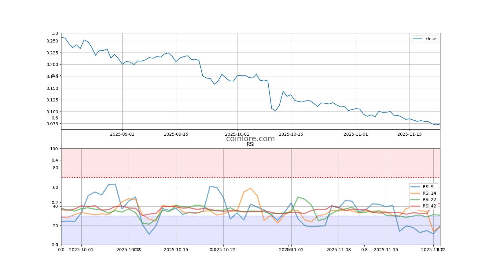 MANTRA DAO RSI indicator