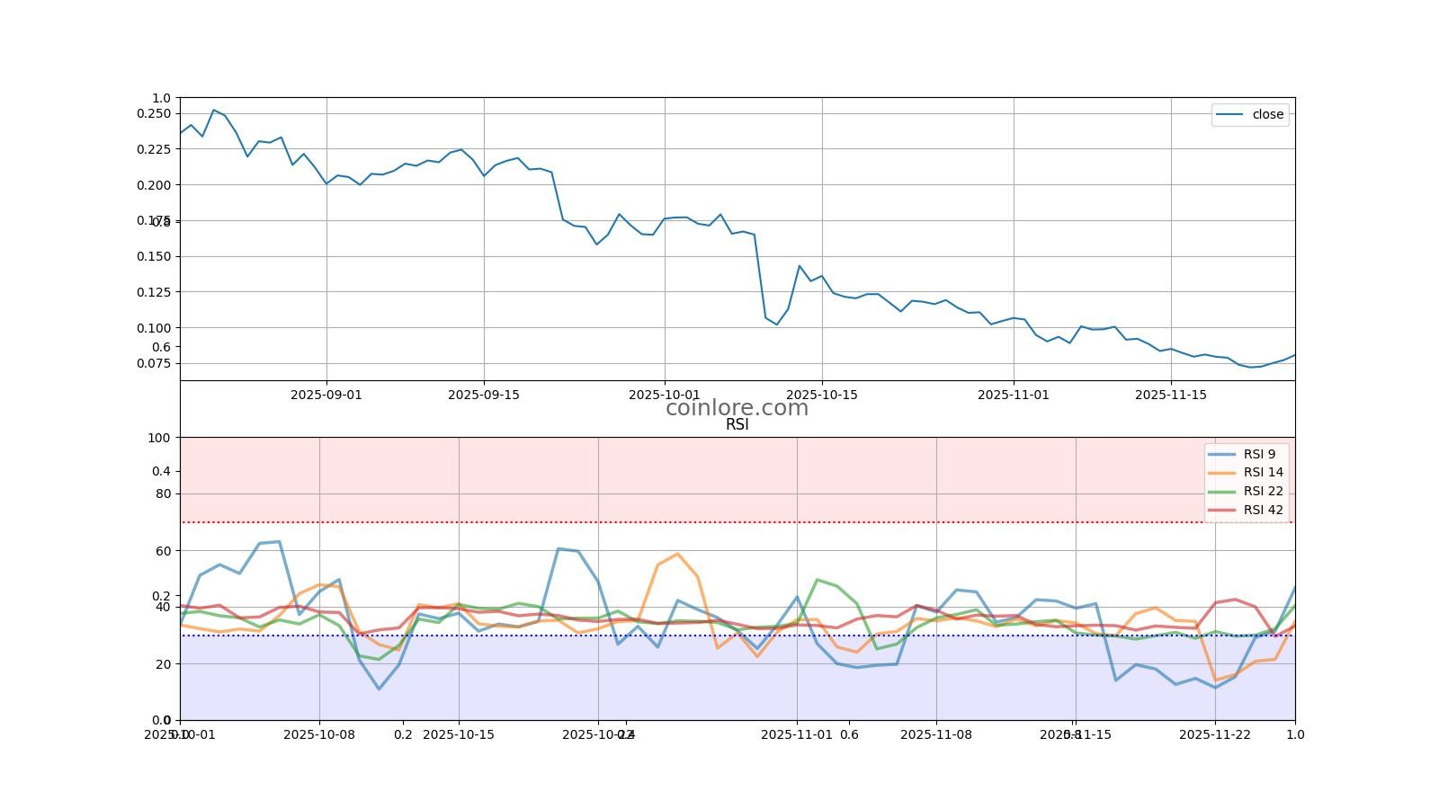 MANTRA DAO RSI indicator