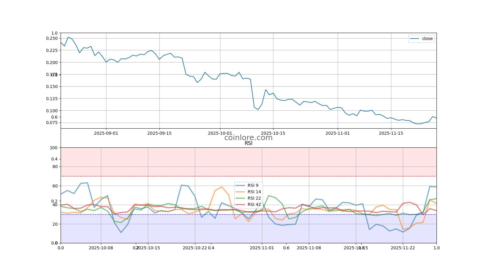 MANTRA DAO RSI indicator