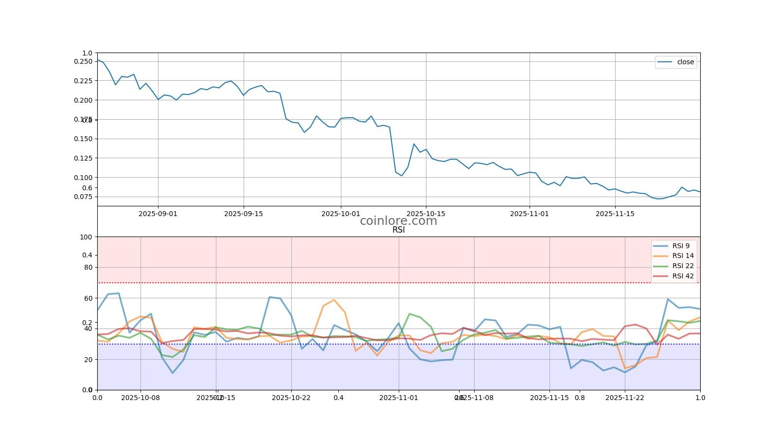 MANTRA DAO RSI indicator