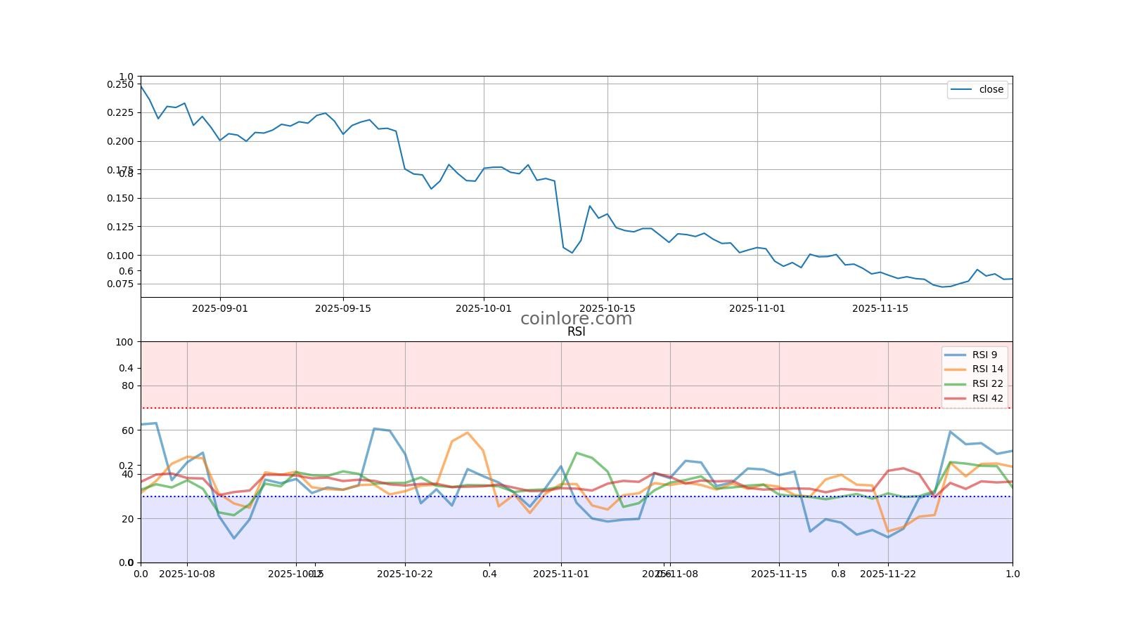 MANTRA DAO RSI indicator