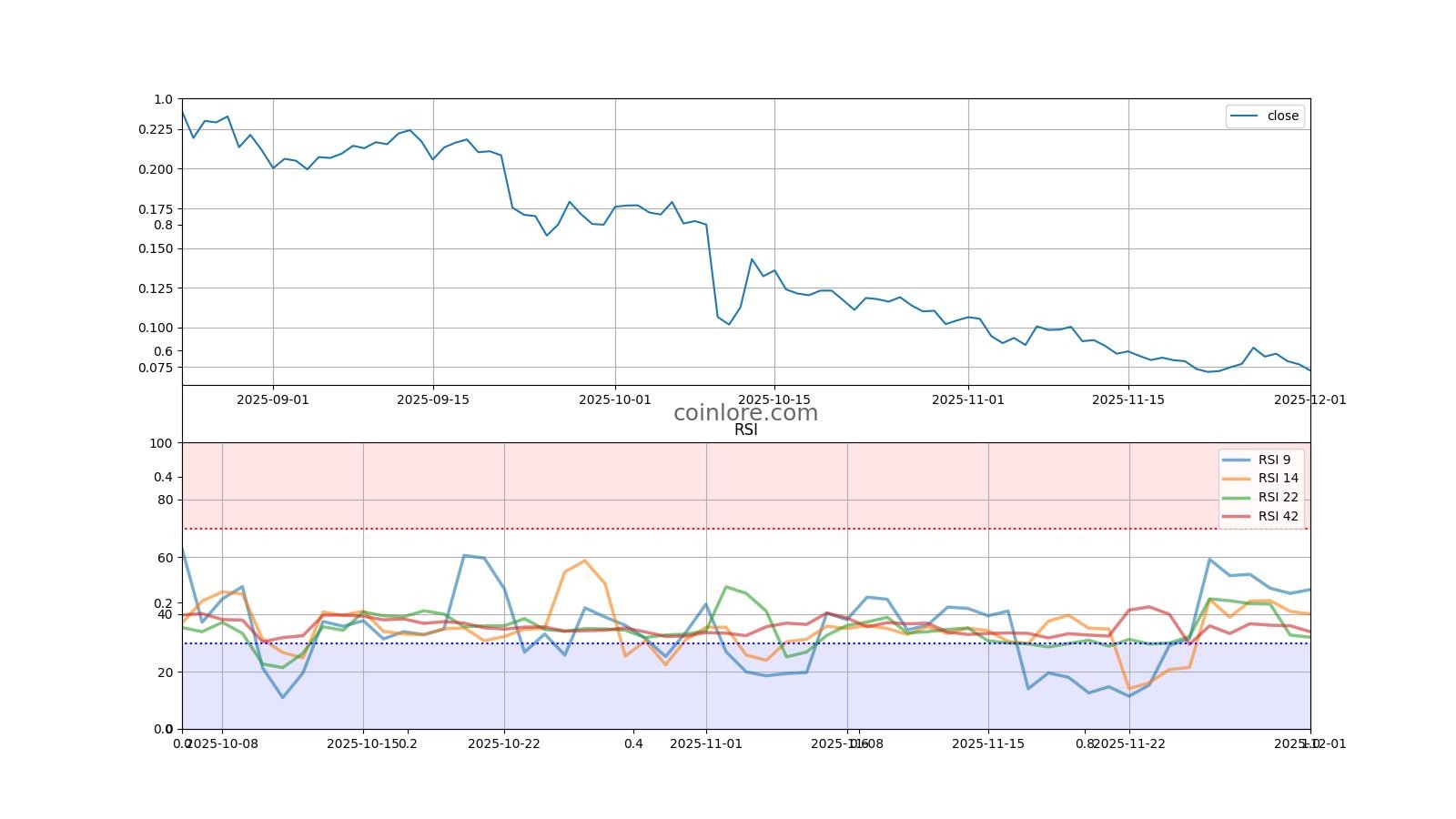 MANTRA DAO RSI indicator