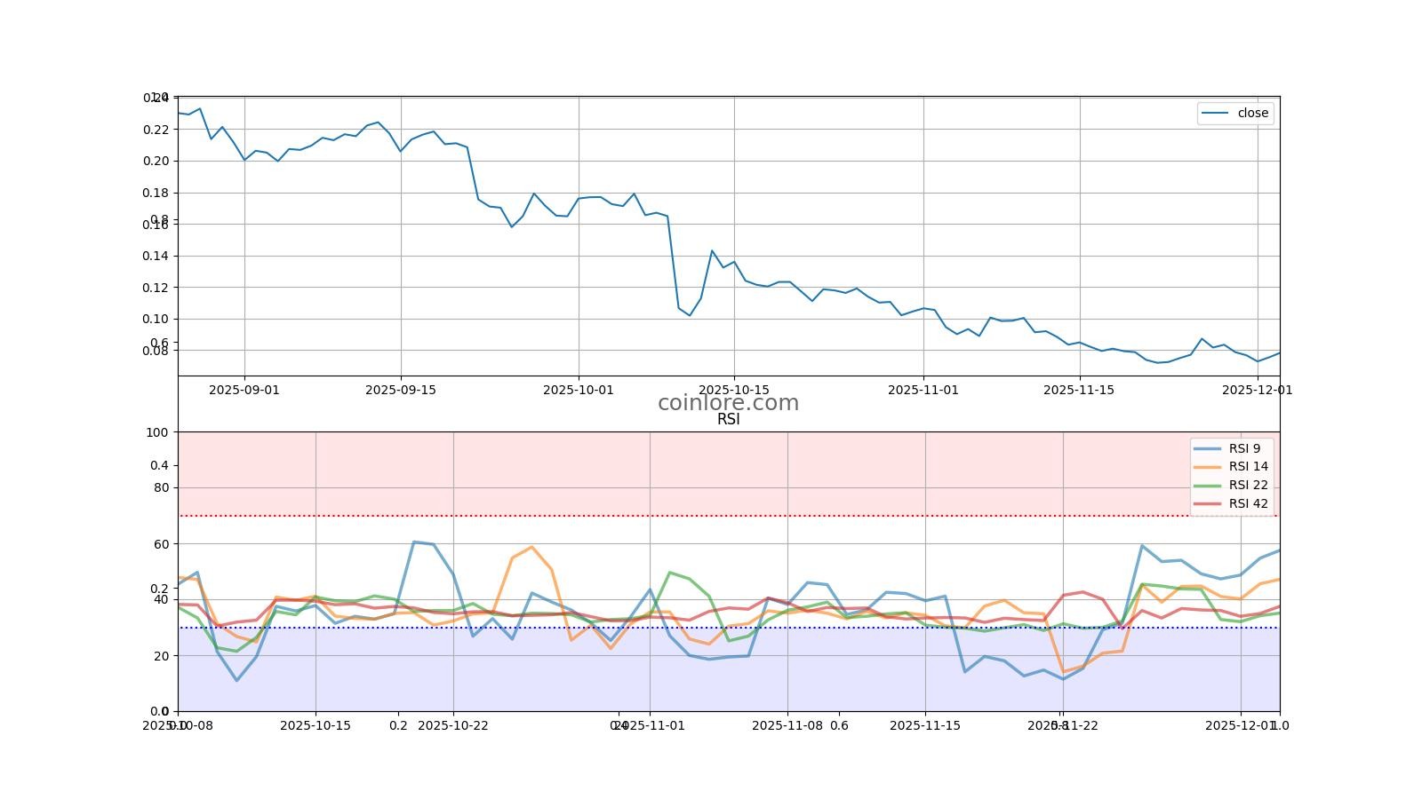 MANTRA DAO RSI indicator