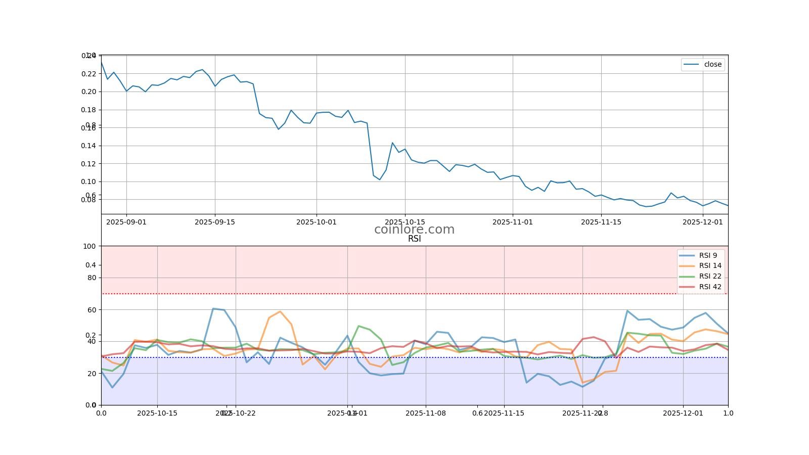 MANTRA DAO RSI indicator