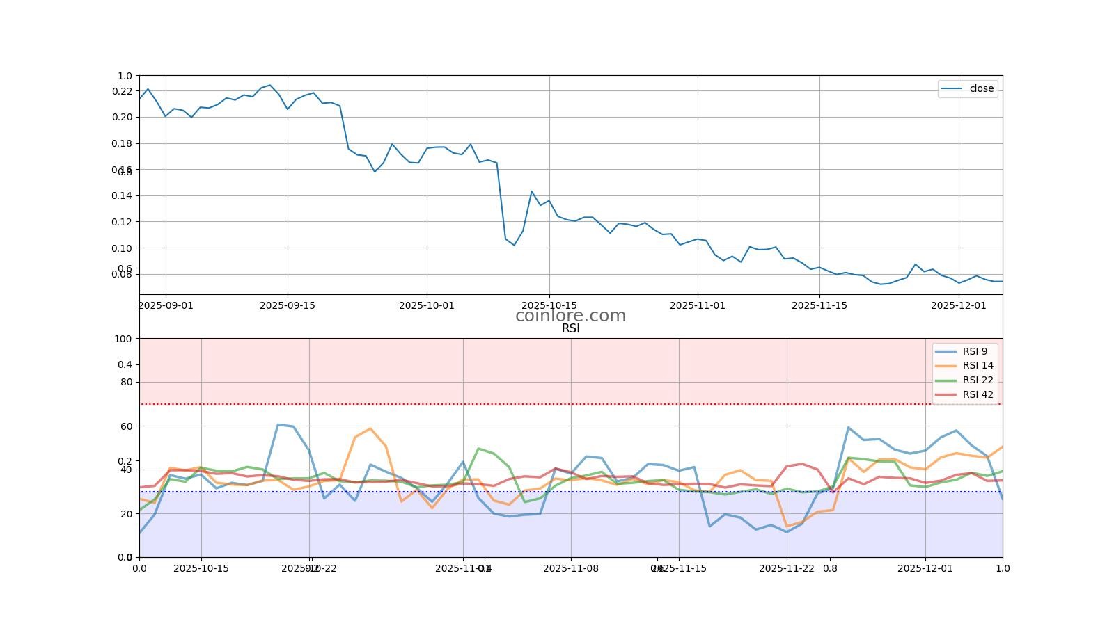 MANTRA DAO RSI indicator