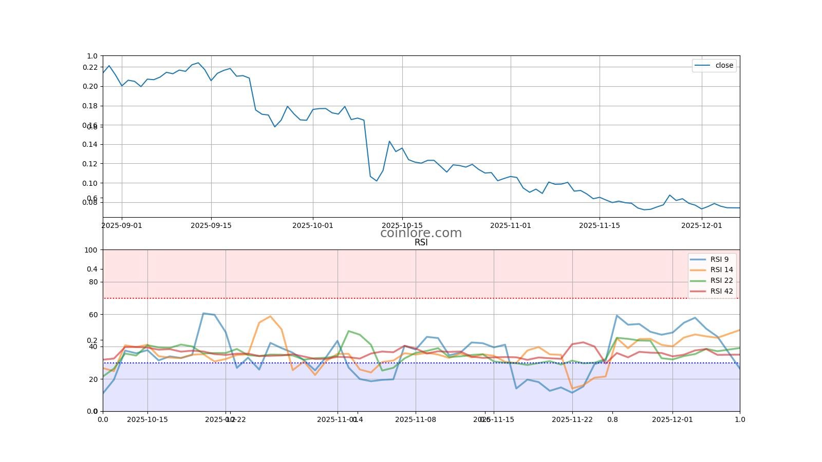 MANTRA DAO RSI indicator