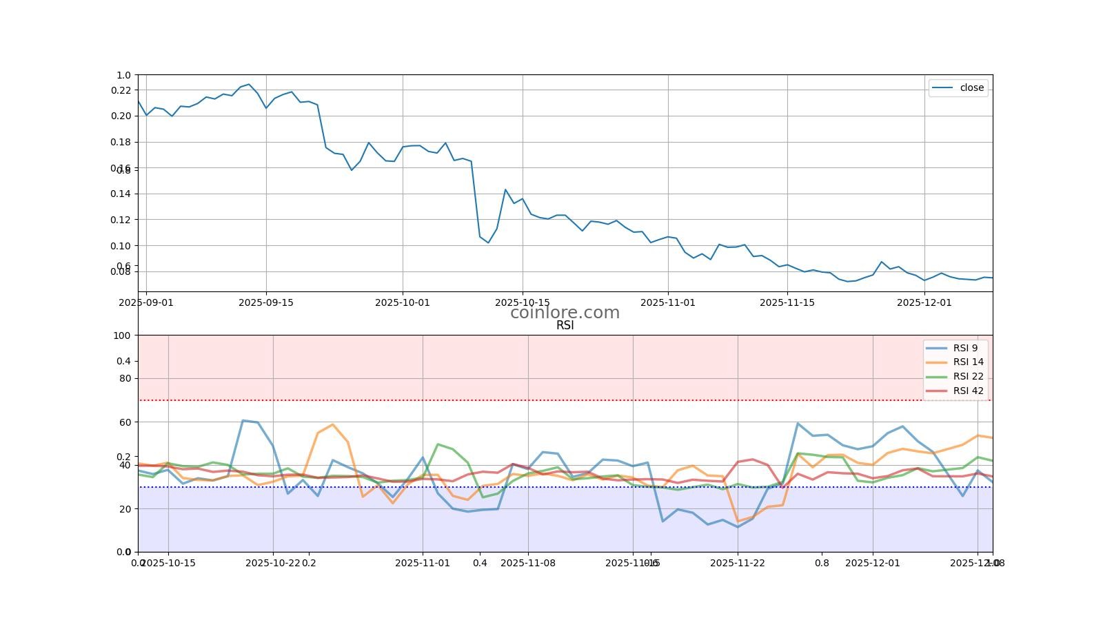 MANTRA DAO RSI indicator