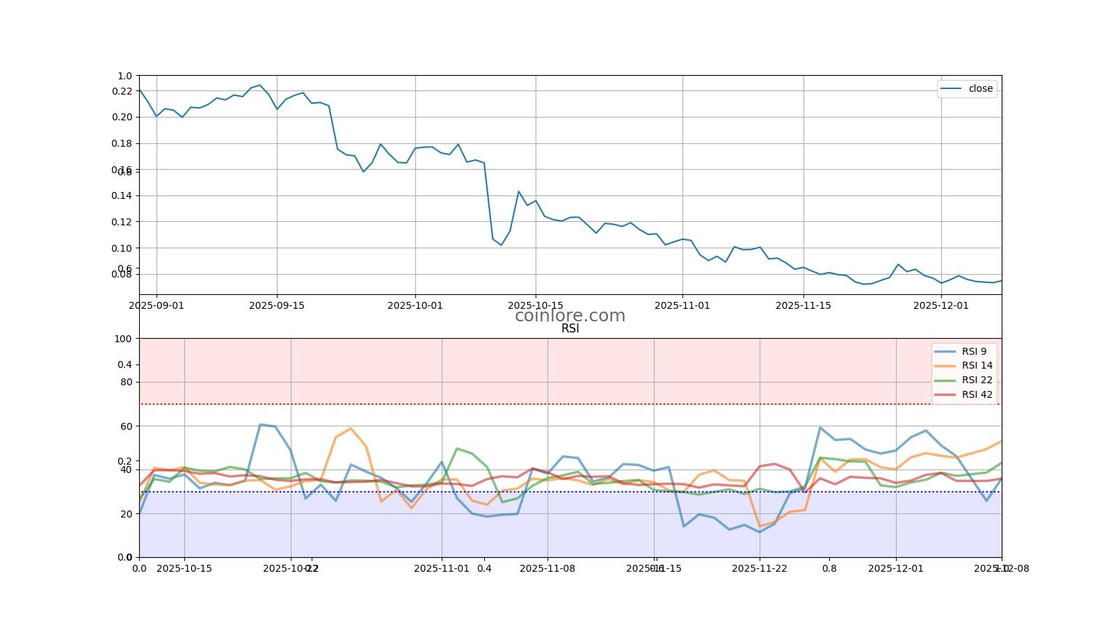 MANTRA DAO RSI indicator