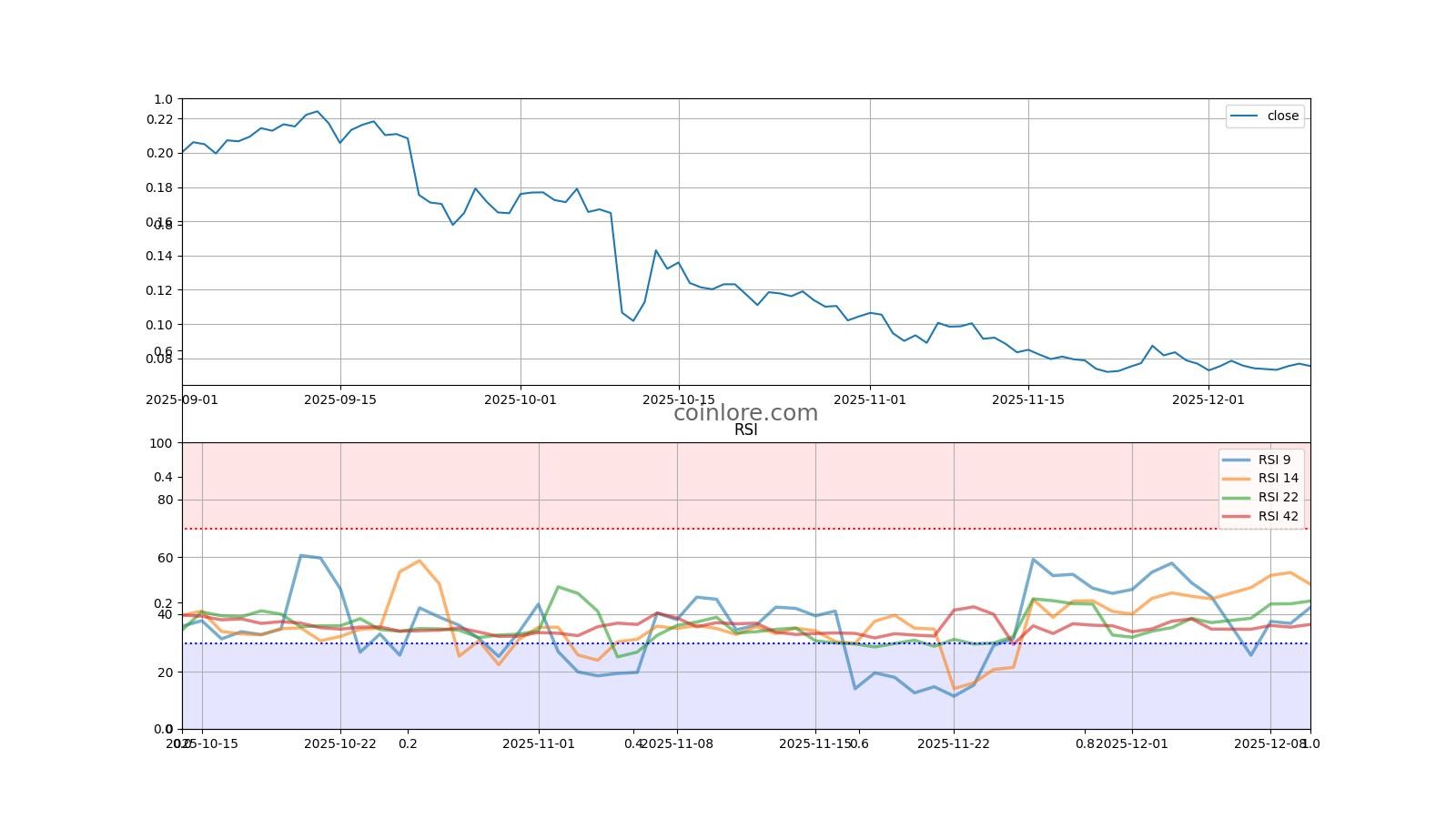MANTRA DAO RSI indicator