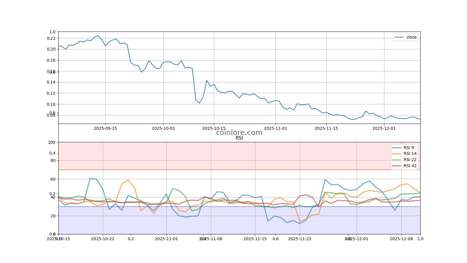 MANTRA DAO RSI indicator