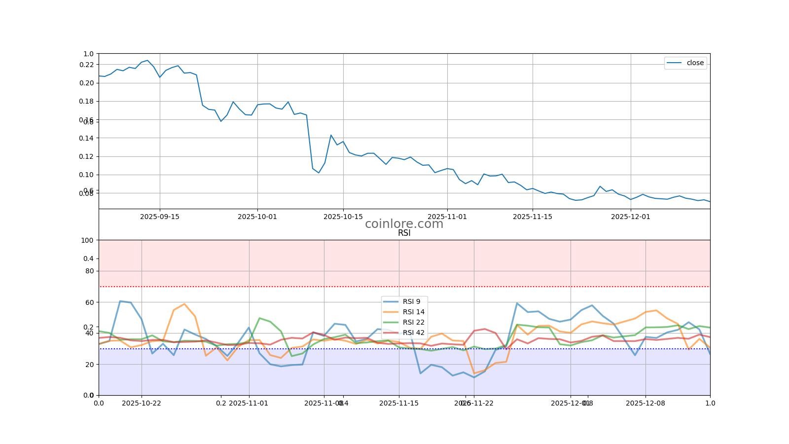 MANTRA DAO RSI indicator