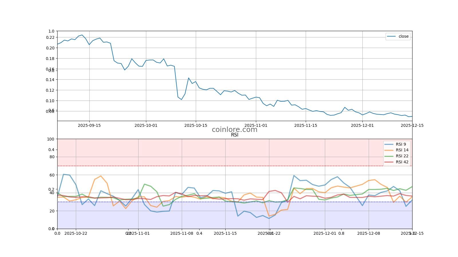 MANTRA DAO RSI indicator