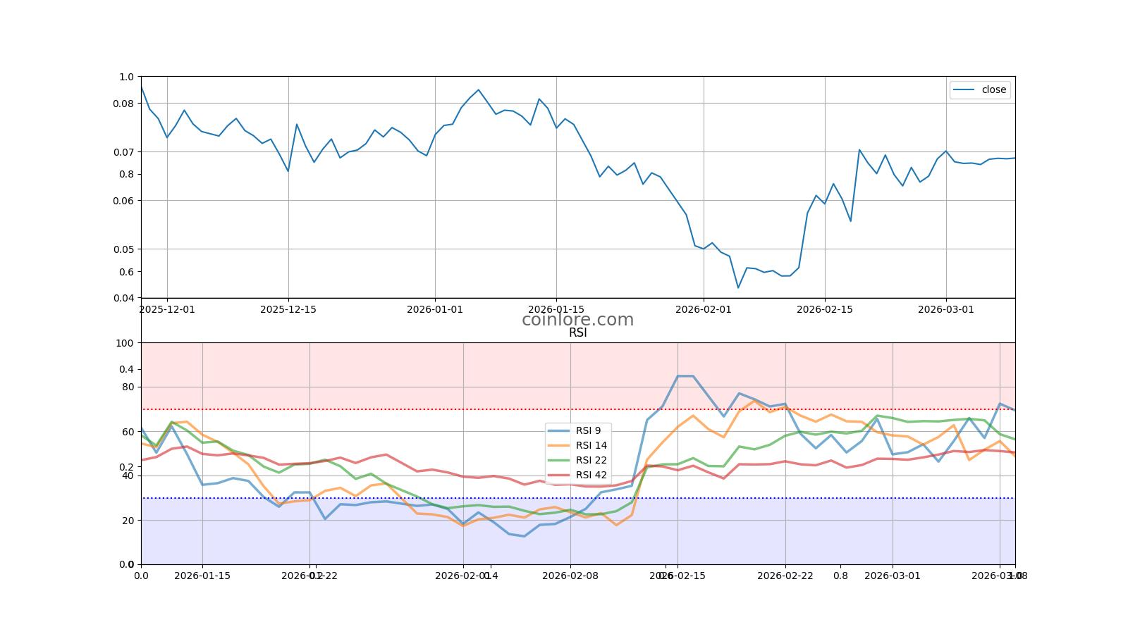 MANTRA DAO RSI indicator