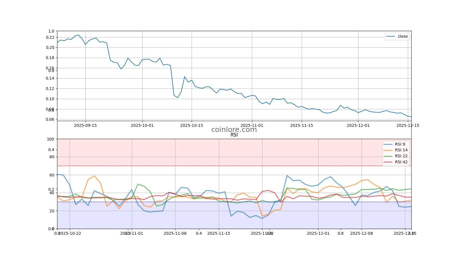 MANTRA DAO RSI indicator