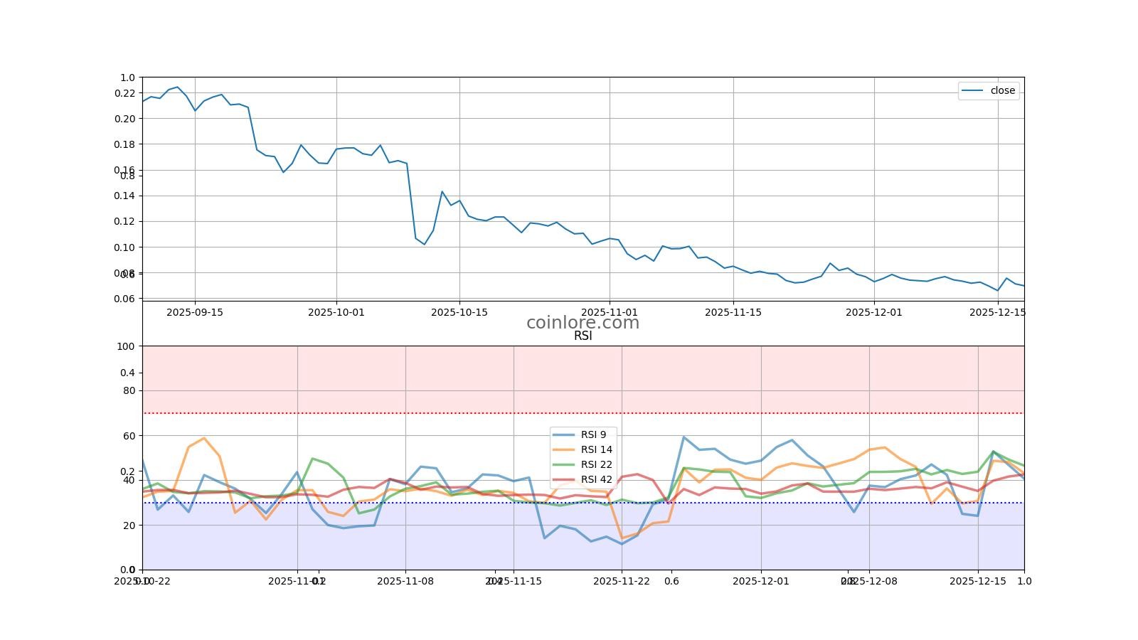 MANTRA DAO RSI indicator