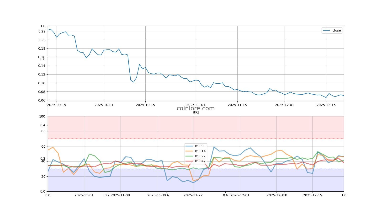 MANTRA DAO RSI indicator